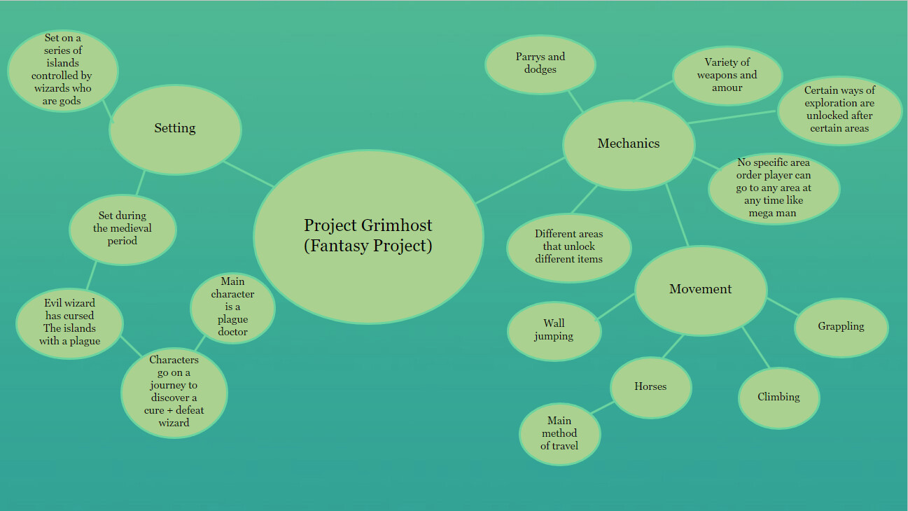 ArtStation - Project grimhost - Planning phase