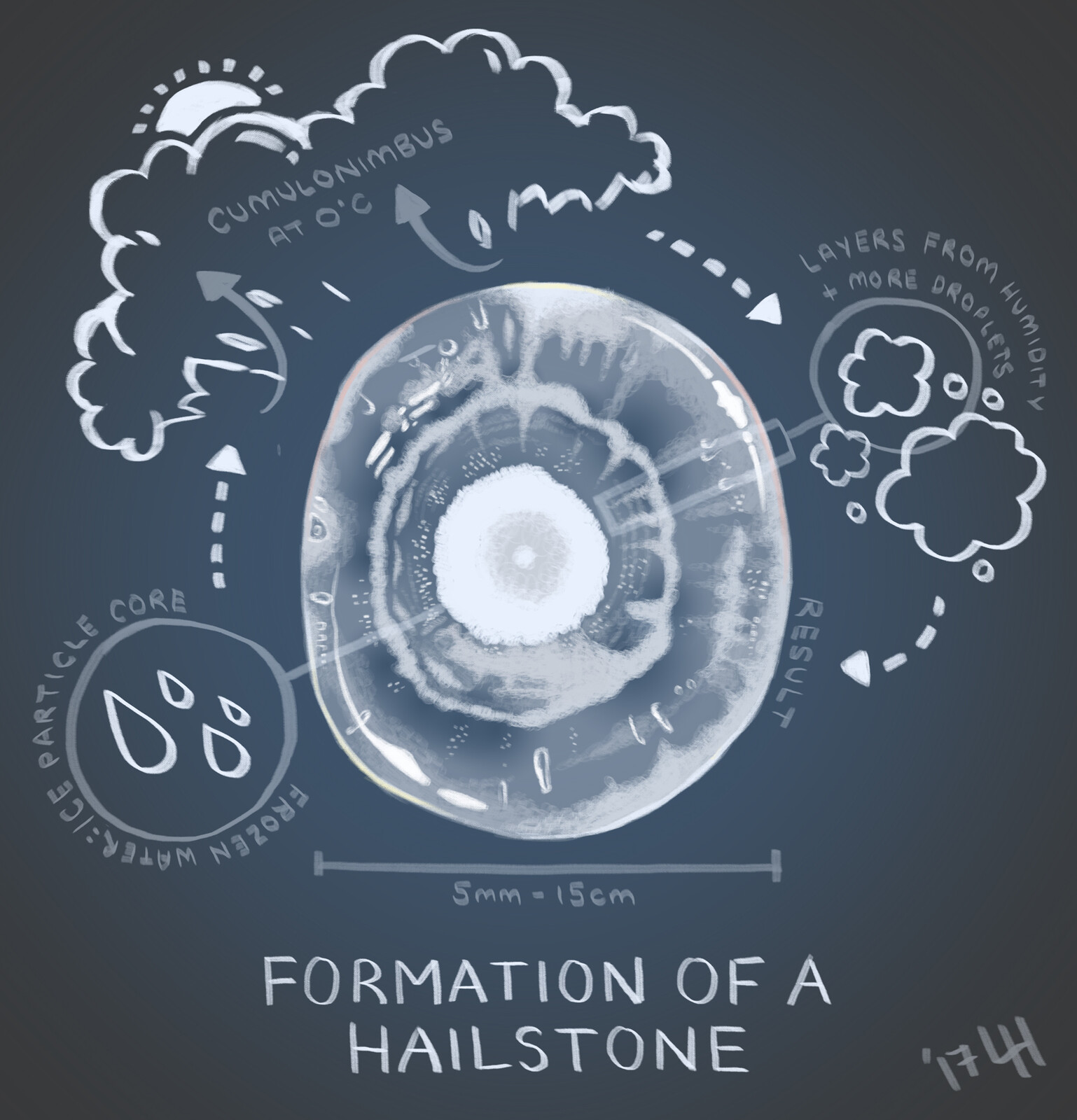 Leonie Herson - Formation of a Hailstone