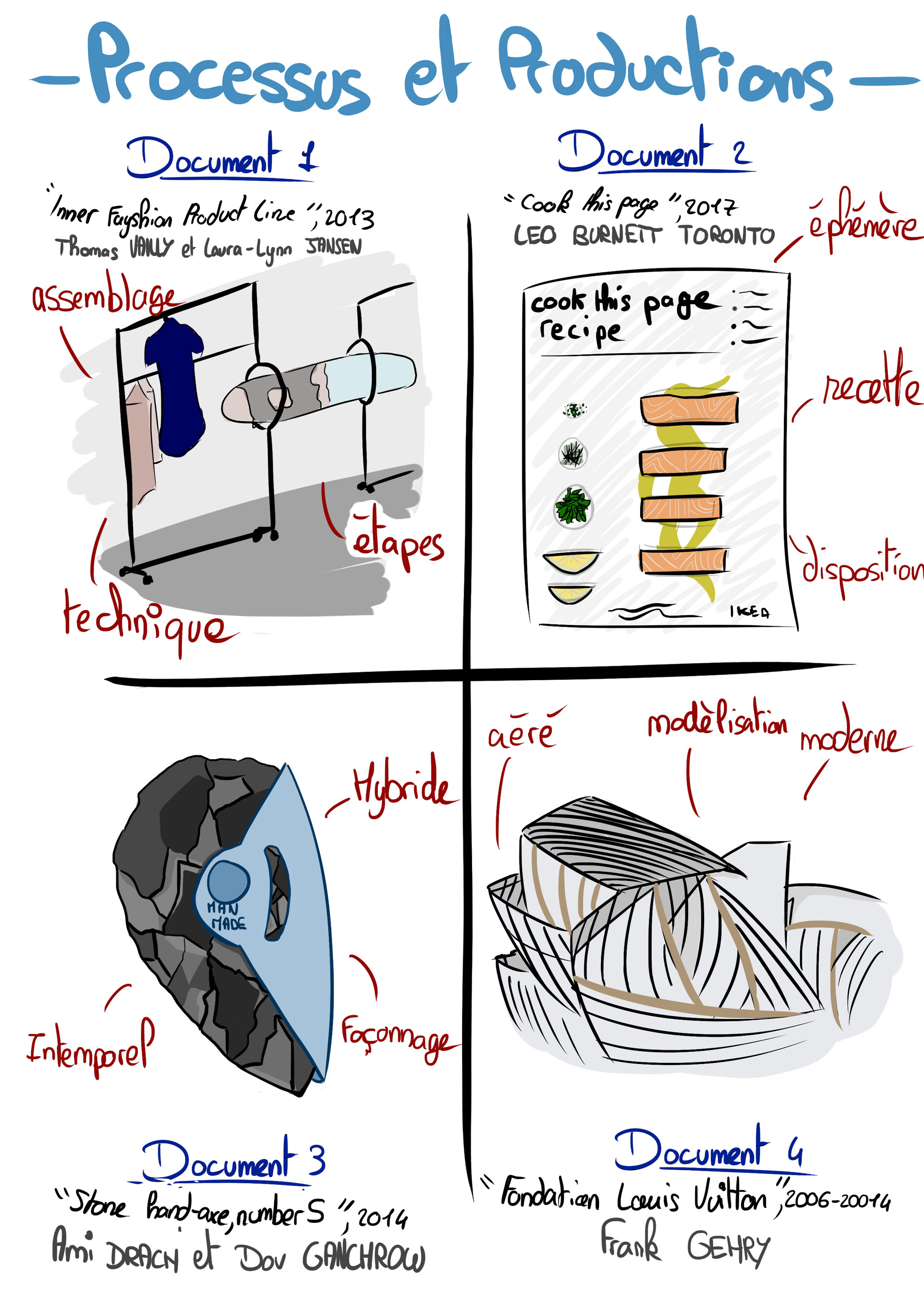 ArtStation - Analyse Méthodique - Processus et Productions