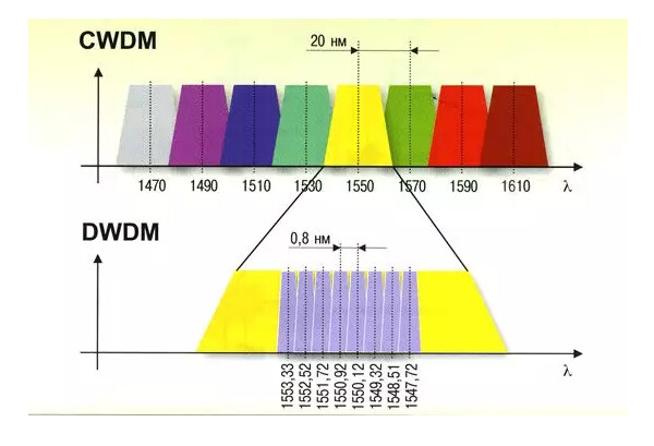 ArtStation - CWDM vs DWDM