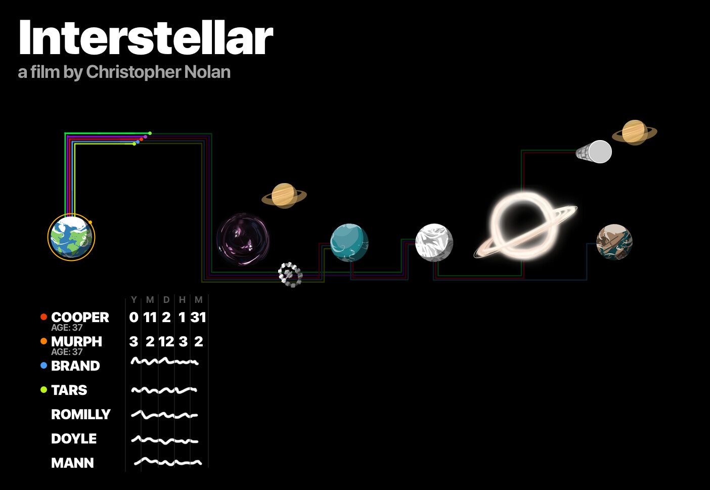 infographie interstellar timeline