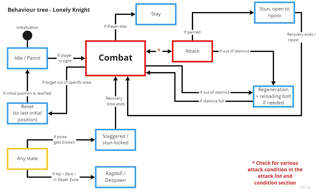 ArtStation - Soulslike Enemy AI Design