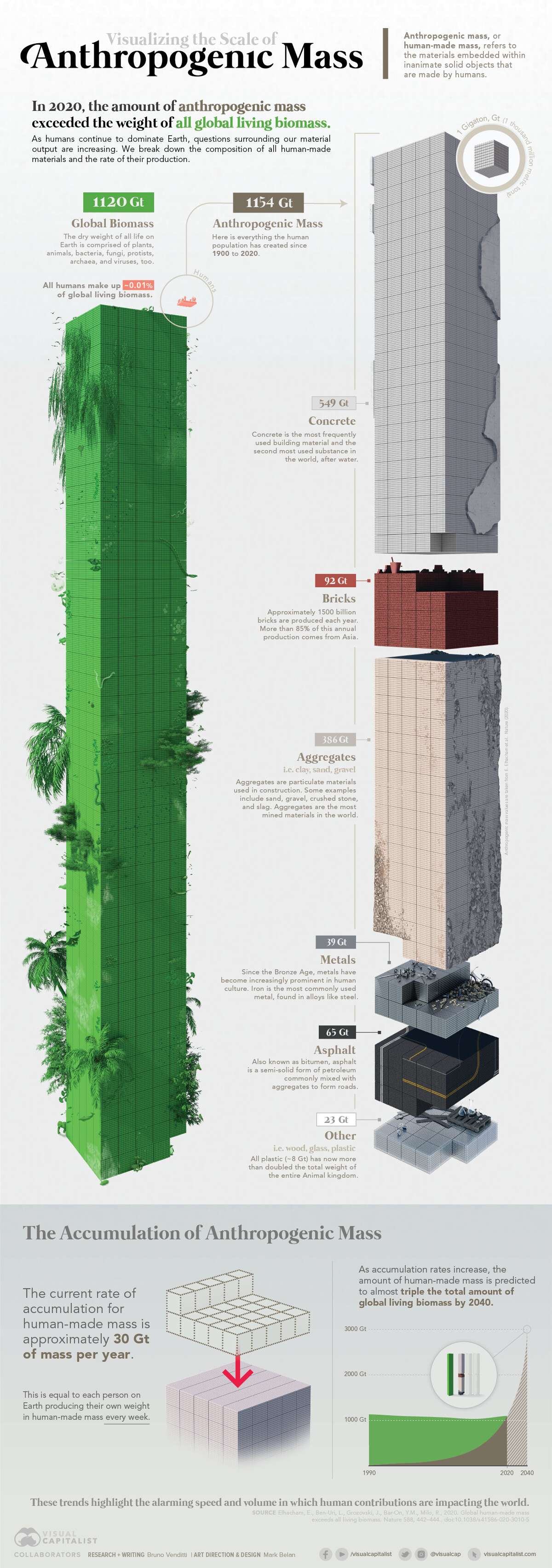 ArtStation - Visualizing the Scale of Anthropogenic Mass