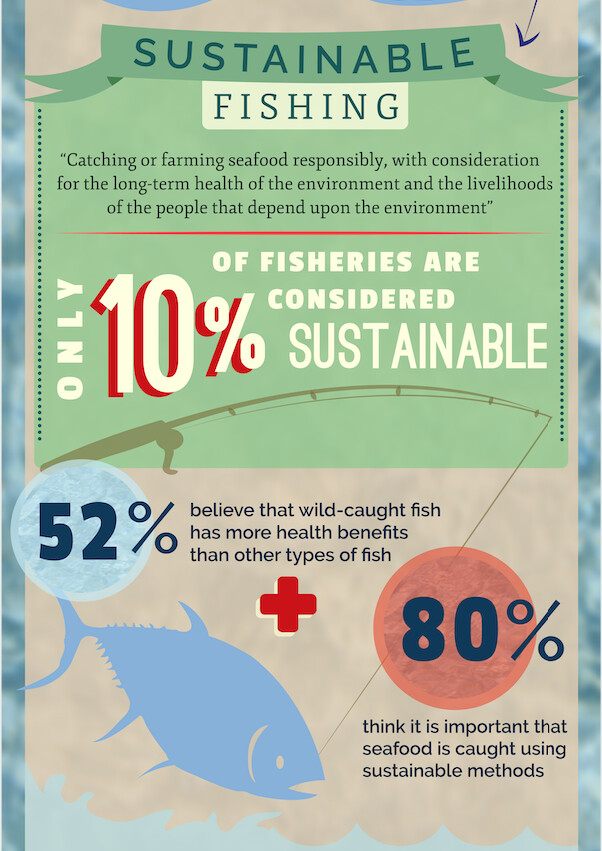 Sustainable Fisheries