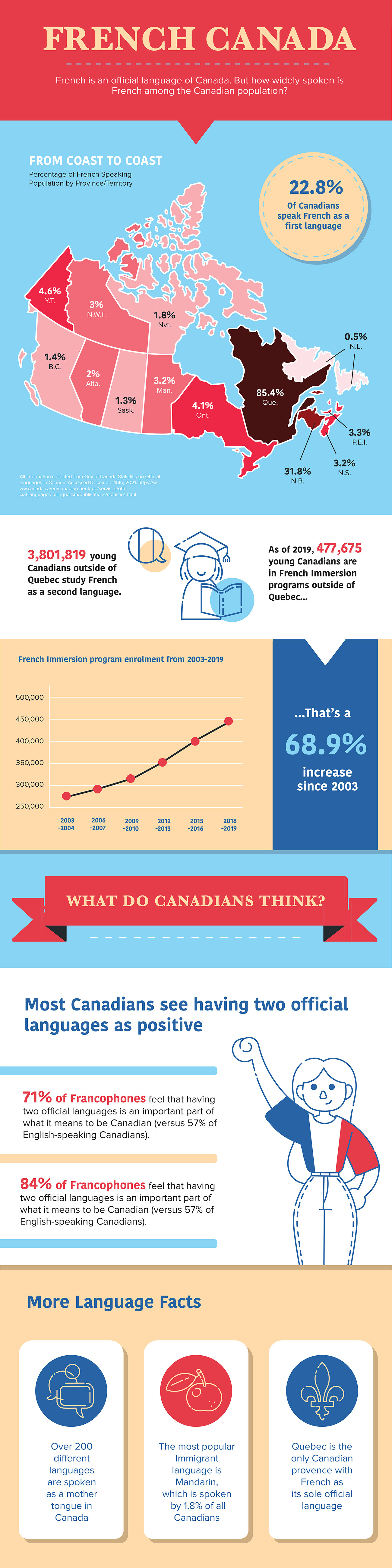 ArtStation - French Canada (Infographic)