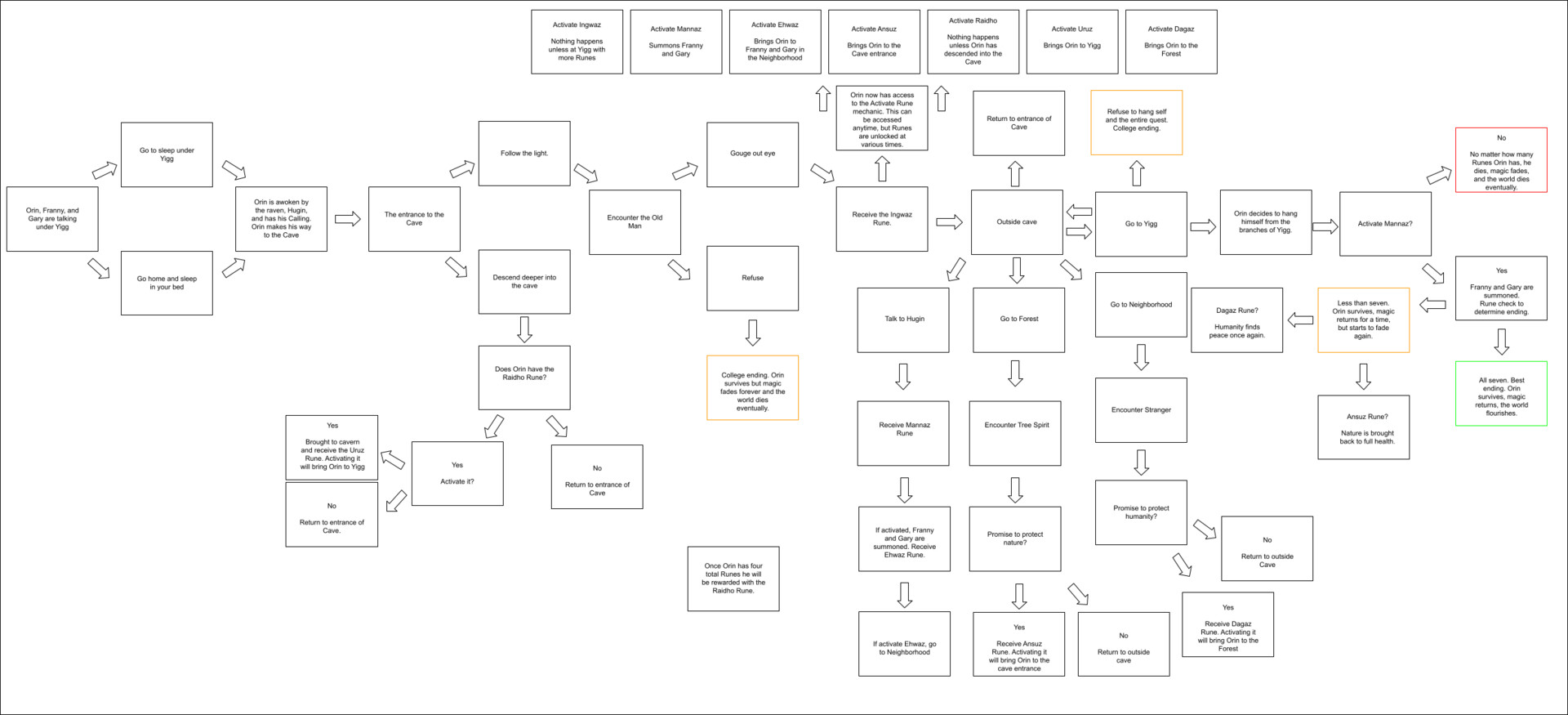 Ryan Duane - Orin and the Yigg - A Choose Your Own Adventure Story