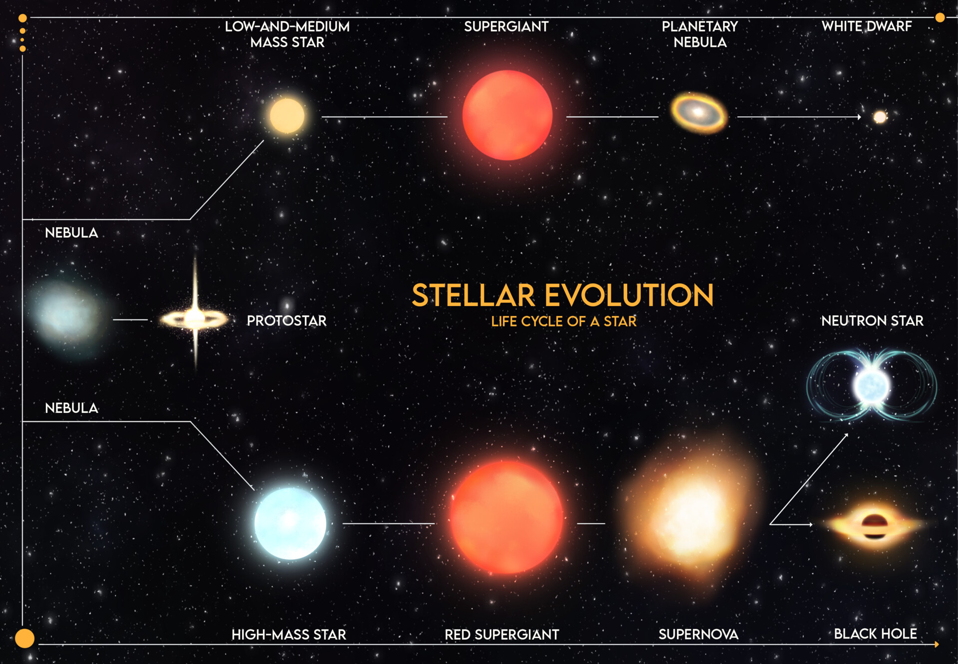 Stellar Evolution Life Cycle Of Stars Star Evolution