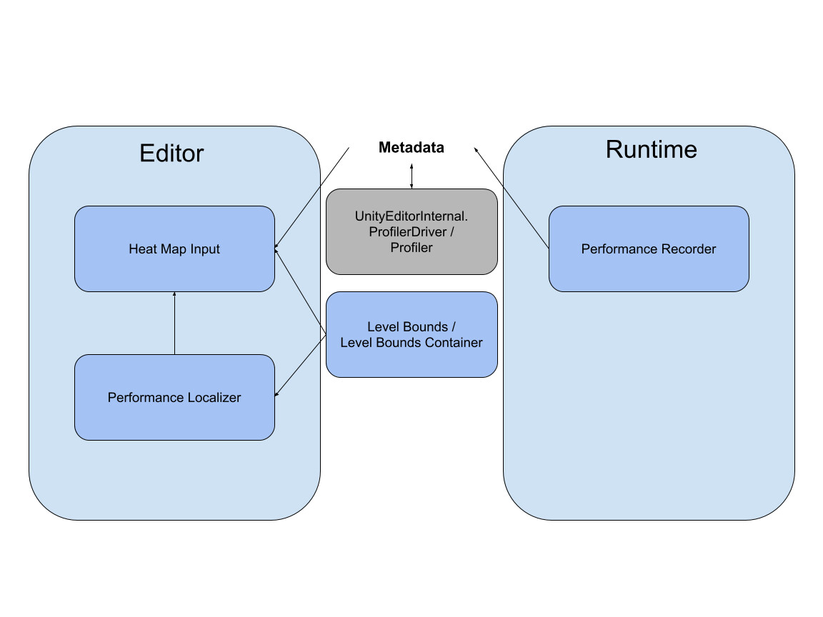 Karim Chanane - Performance Localizer - Spatial Performance Profiling Tool