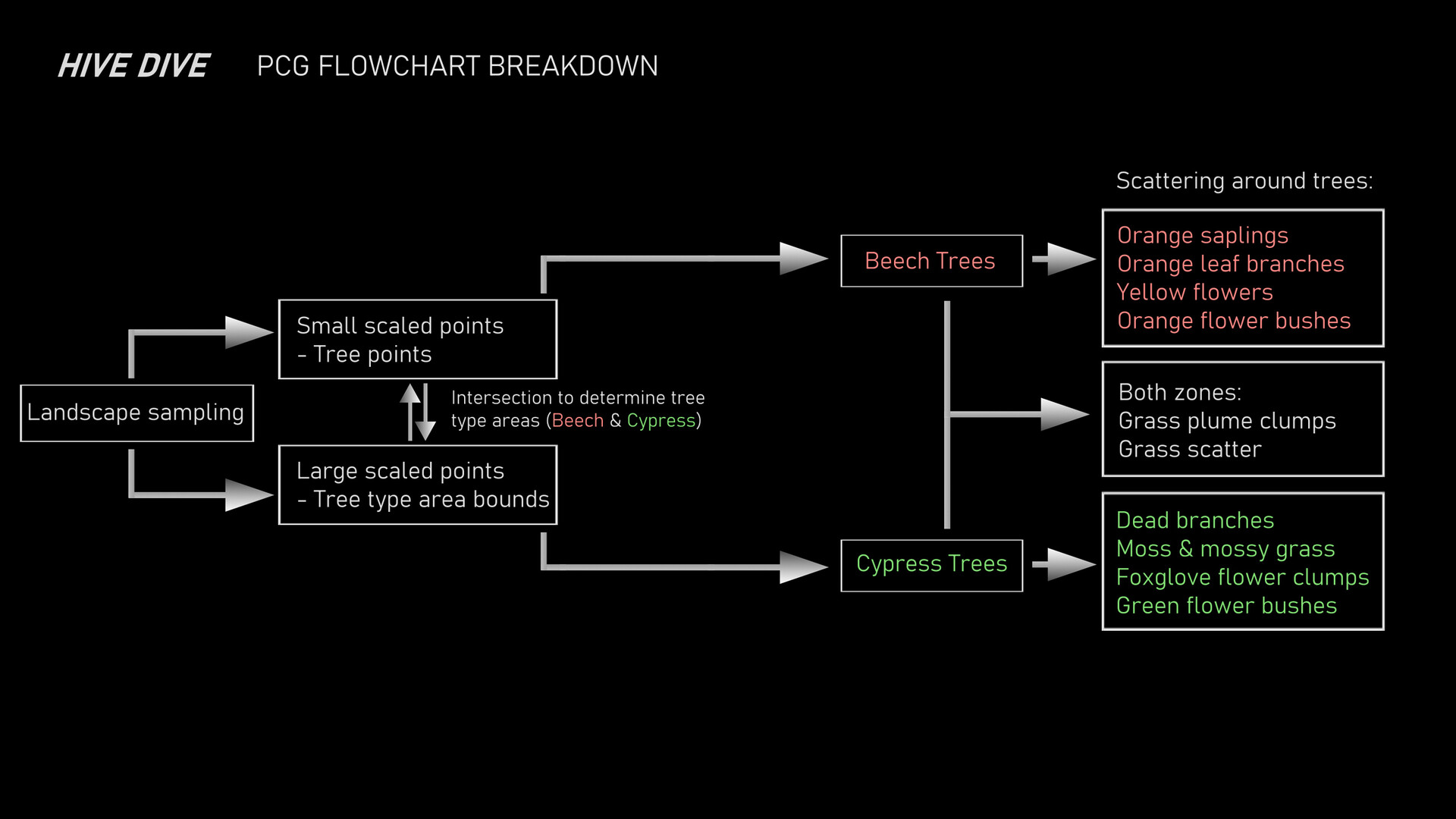 Catinca-Maria Matei - [WIP] - Hive Dive Game Project - Unreal PCG ...