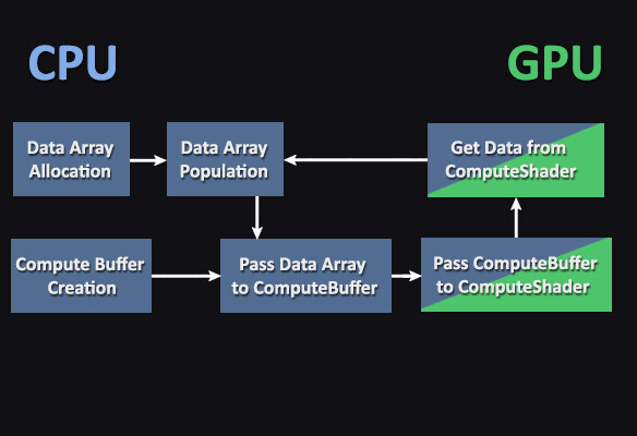 Danylo Hoshko - Compute Shaders in Unity: Multiple Kernels, ComputeBuffers, CPU - GPU data flow