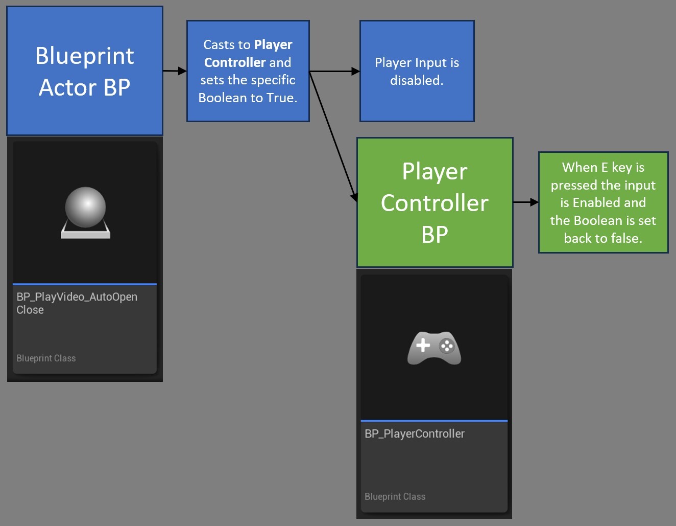Chris J Mitchell - Unreal Engine Blueprint – Disable Every Key Except One